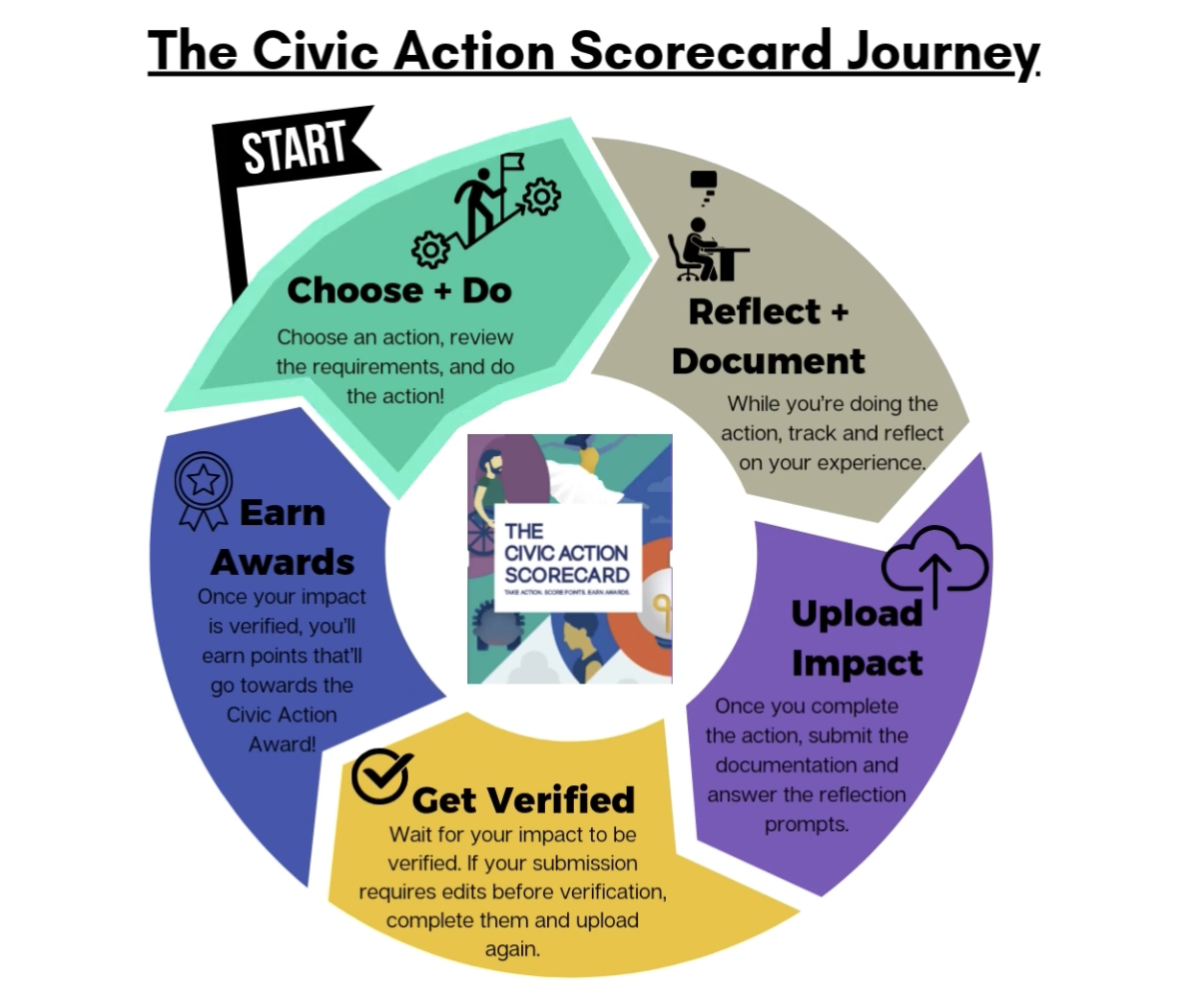 Civic Action Scorecard