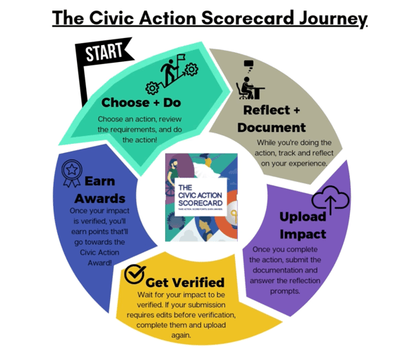 Civic Action Scorecard